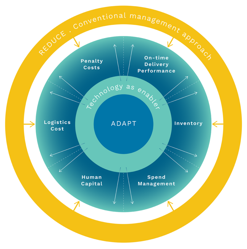 Efficient vs. responsive supply chain strategy (or both?) - Everstream ... Efficient vs. responsive supply chain strategy (or both?) - Everstream ...