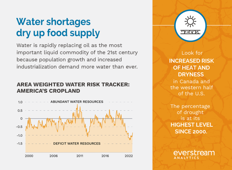 Drought threatens food security - Everstream Analytics