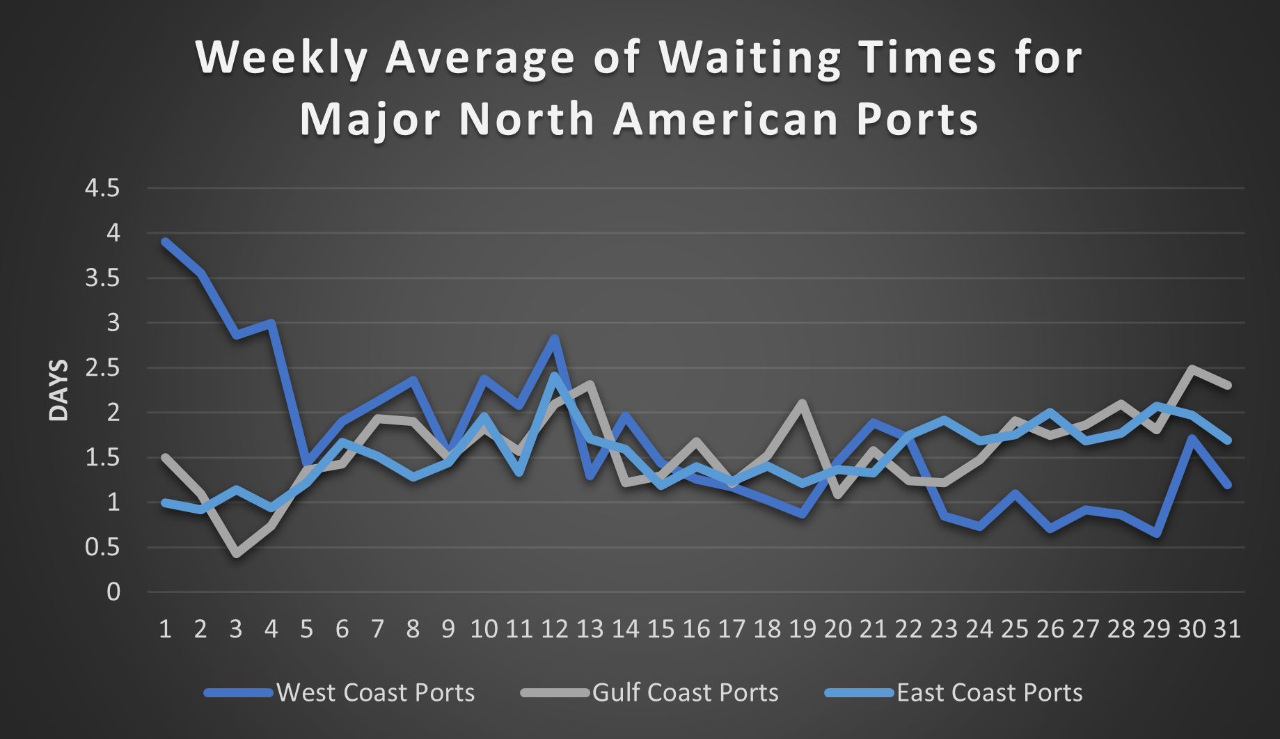 Talks continue, port wait times drop - Everstream Analytics