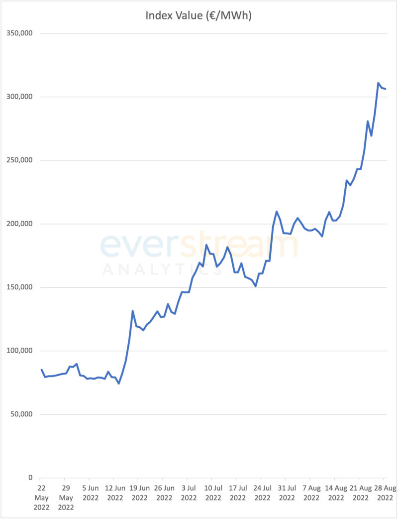 Europe’s energy prices rise, gas supplies tighten - Everstream Analytics