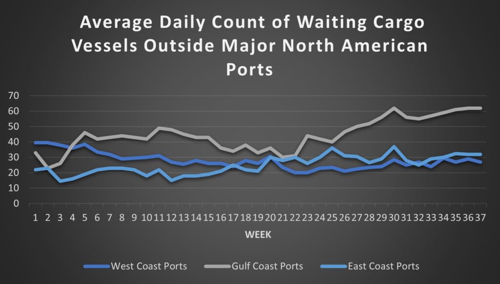 U.S. ports face mounting congestion - Everstream Analytics