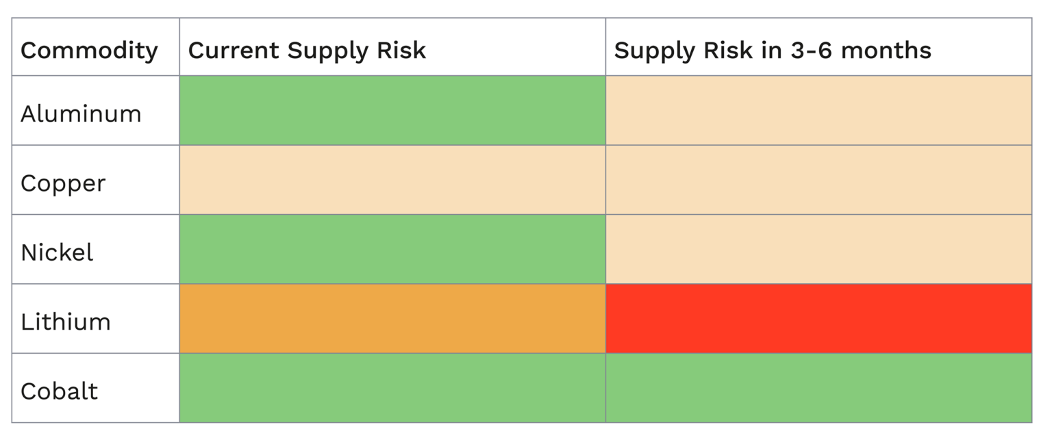 Commodity Outlook: Supply Chain for Metals - Everstream Analytics