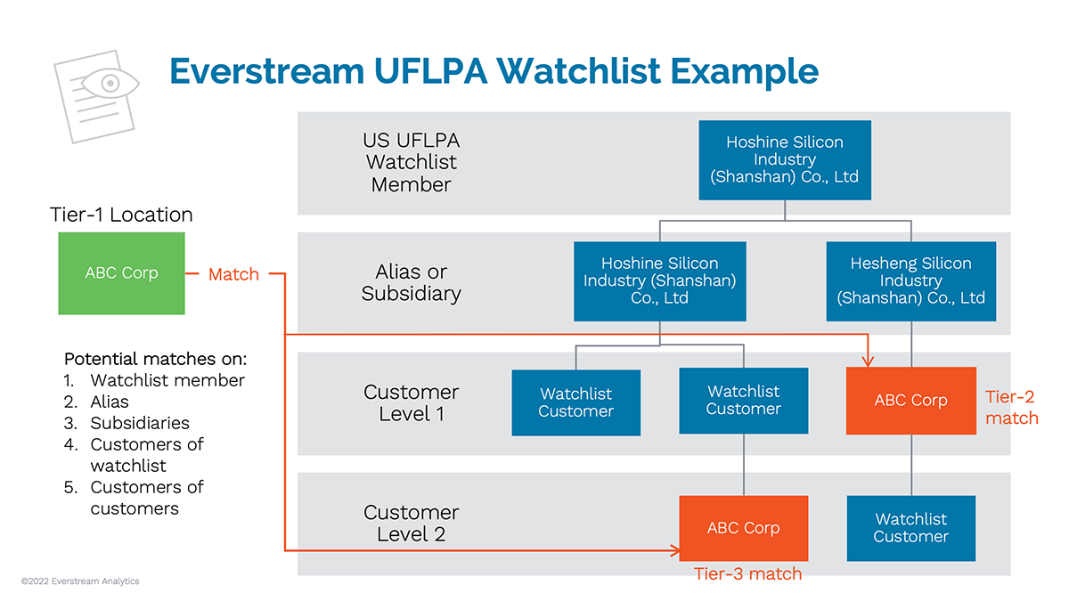 UFLPA Guidance: Jump-Start Your Global Compliance Program - Everstream Analytics