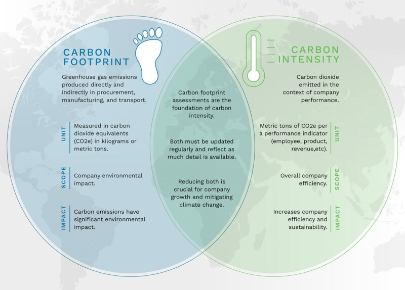 Capturing Your Carbon Intensity Score - Everstream Analytics