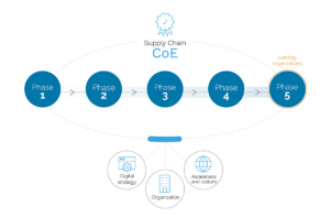 Supply chain center of excellence: 5 phases to resilience - Everstream ...