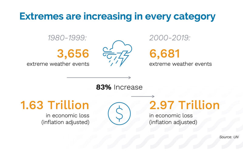 Climate Risk Management for Extreme Weather - Everstream Analytics