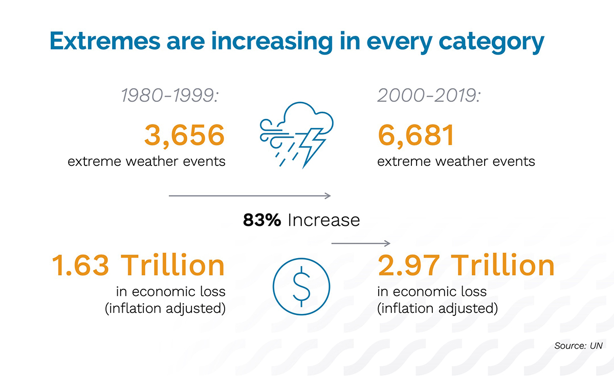 Climate Proofing Your Supply Chain - Everstream Analytics