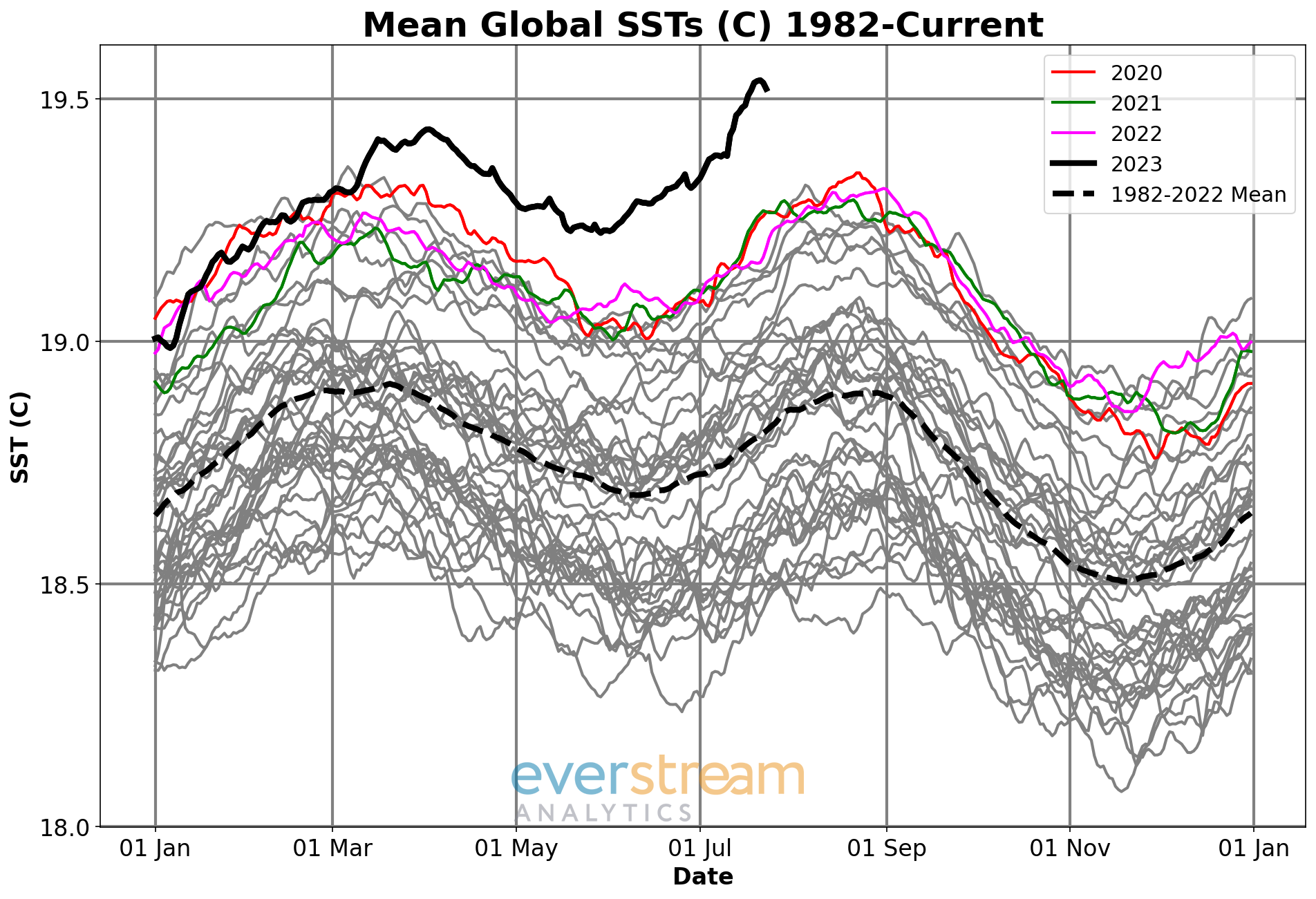Climate Proofing Your Supply Chain - Everstream Analytics
