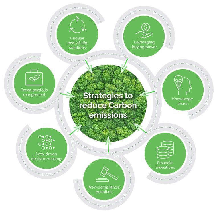 Tips for Carbon Footprint Supply Chain Management - Everstream Analytics