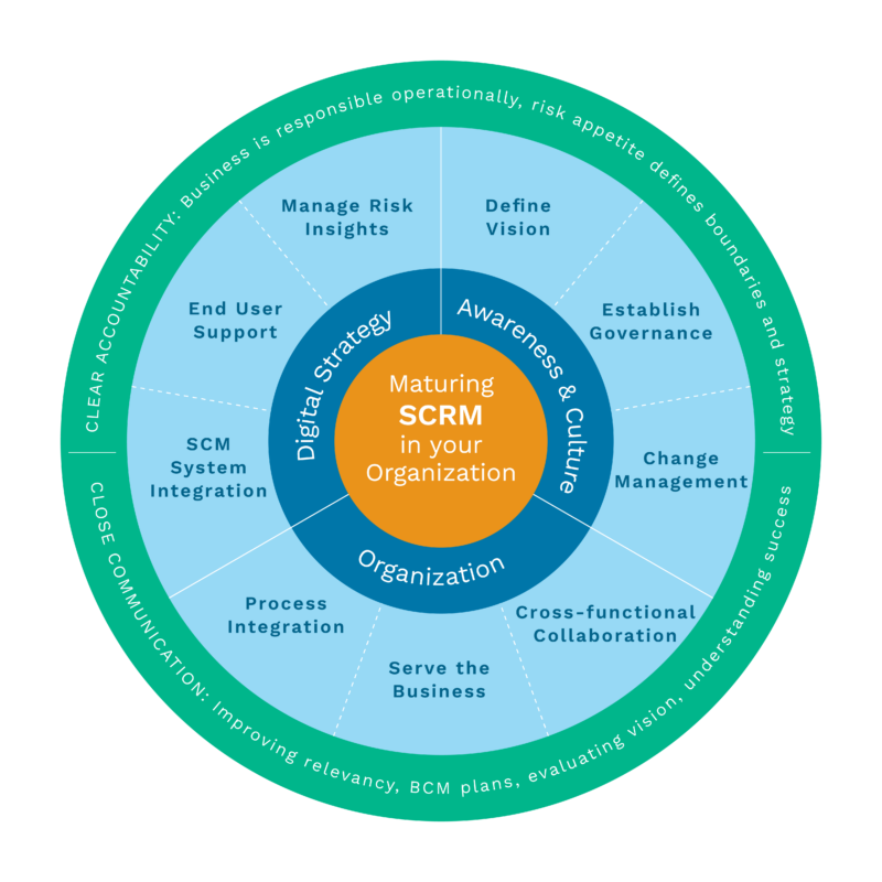 What Is Supply Chain Risk Management Everstream Analytics