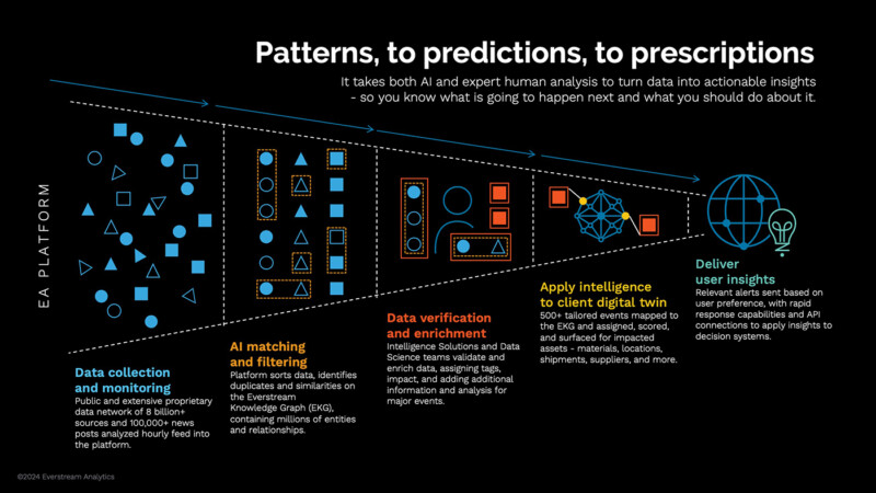 How supply chain AI is used across industries - Everstream Analytics
