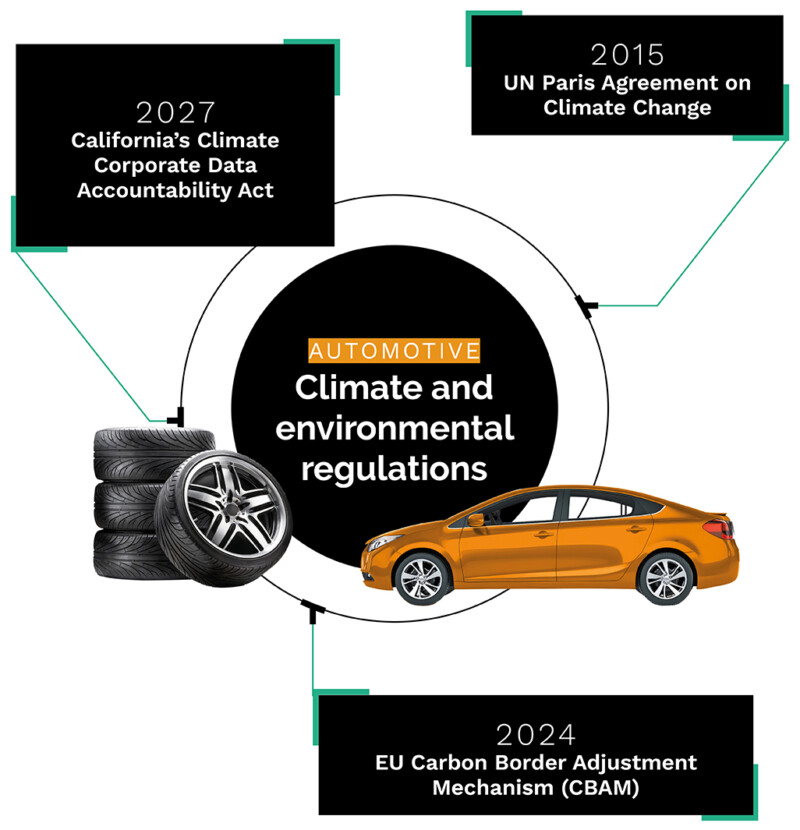 Mapping Compliance in the Automotive Industry - Everstream Analytics