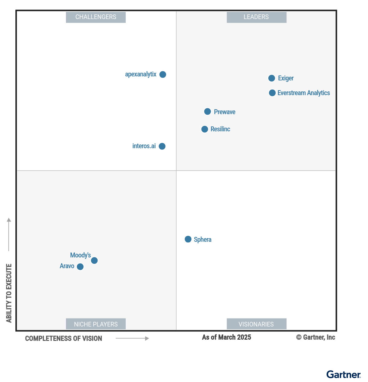 Gartner Magic Quadrant 2025 - Everstream Analytics