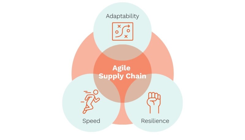 Agile supply chain strategies: Get the tech right - Everstream Analytics