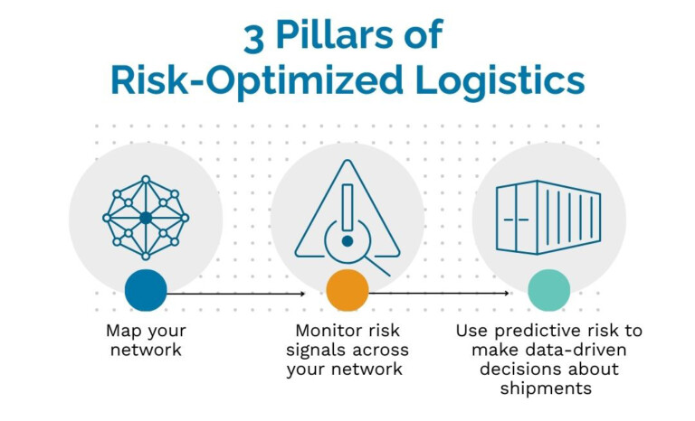 Why You Need Logistics Risk Management - Everstream Analytics