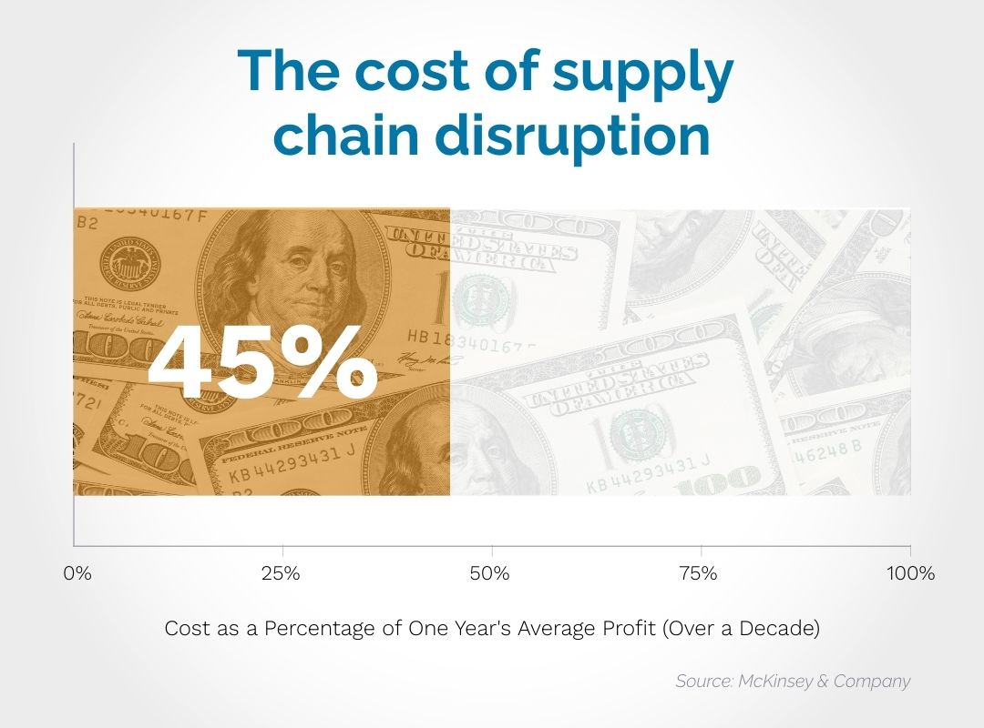 What is Risk-Optimized Logistics - Everstream Analytics